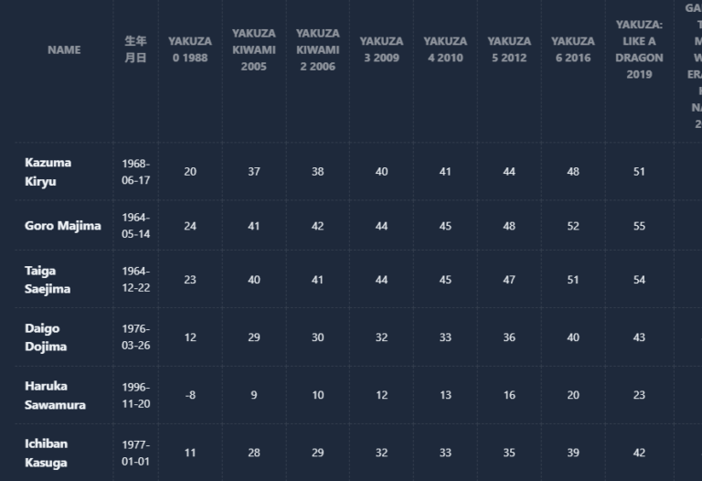 How Old Are Yakuza Series Characters? Full Timeline, Ages & Birthdays ...